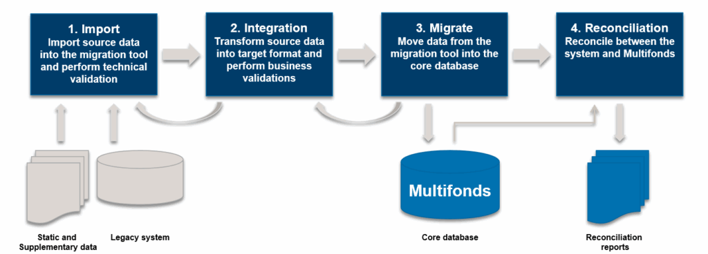 Migration Tool - Multifonds